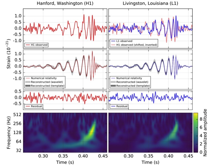 Time series, numerical simulation fit and spectrogram of GW150914, the first gravitational wave ...